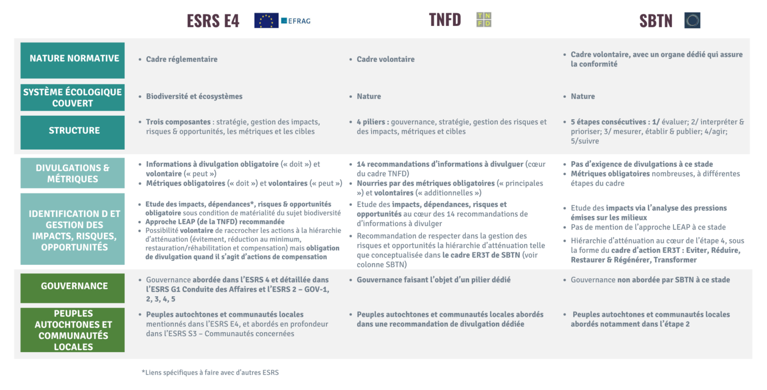 Insight | CSRD, TNFD, SBT for Nature: Quelle complémentarité entre les ...