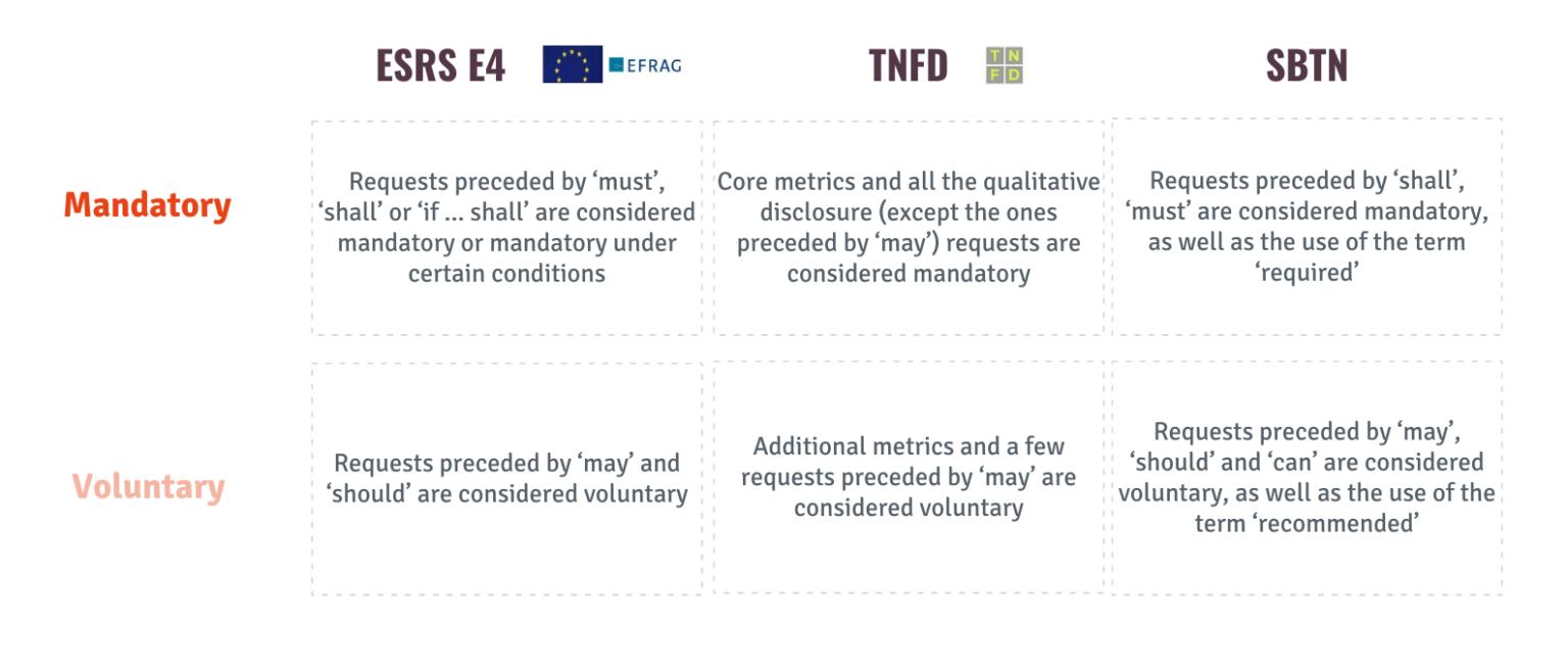 Insight | CSRD, TNFD, SBT for Nature: How can the frameworks work together? - I Care by BearingPoint