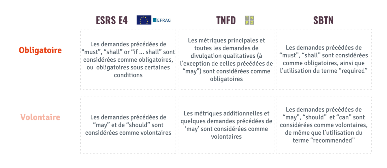 Insight | CSRD, TNFD, SBT for Nature: Quelle complémentarité entre les ...